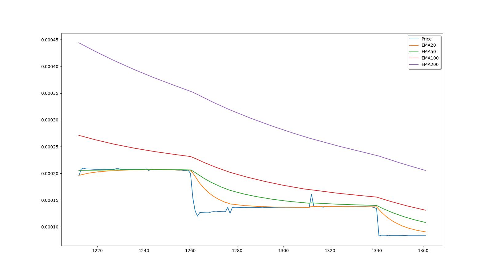Secretum Exponential Moving Averages