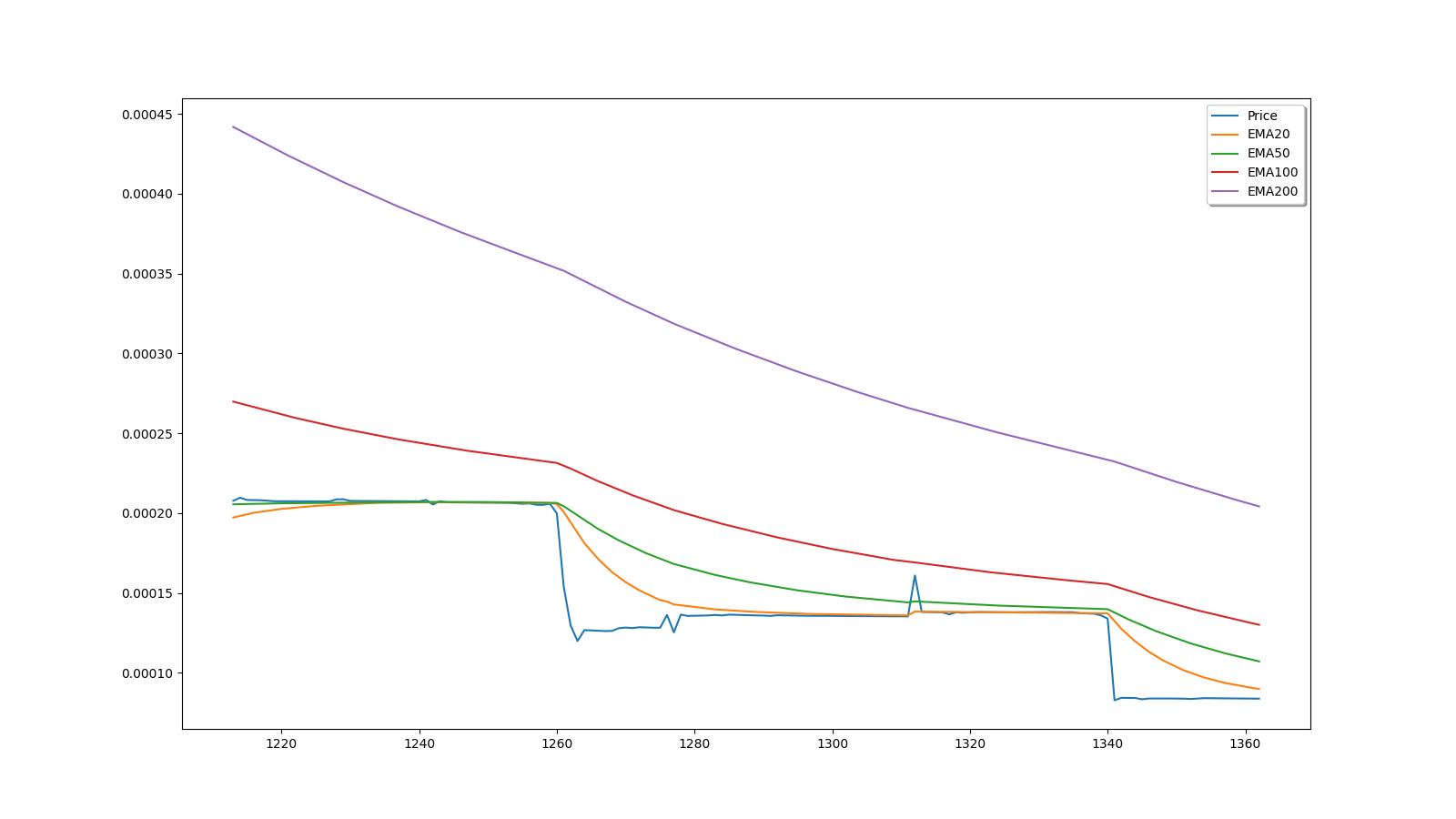 Secretum Exponential Moving Averages