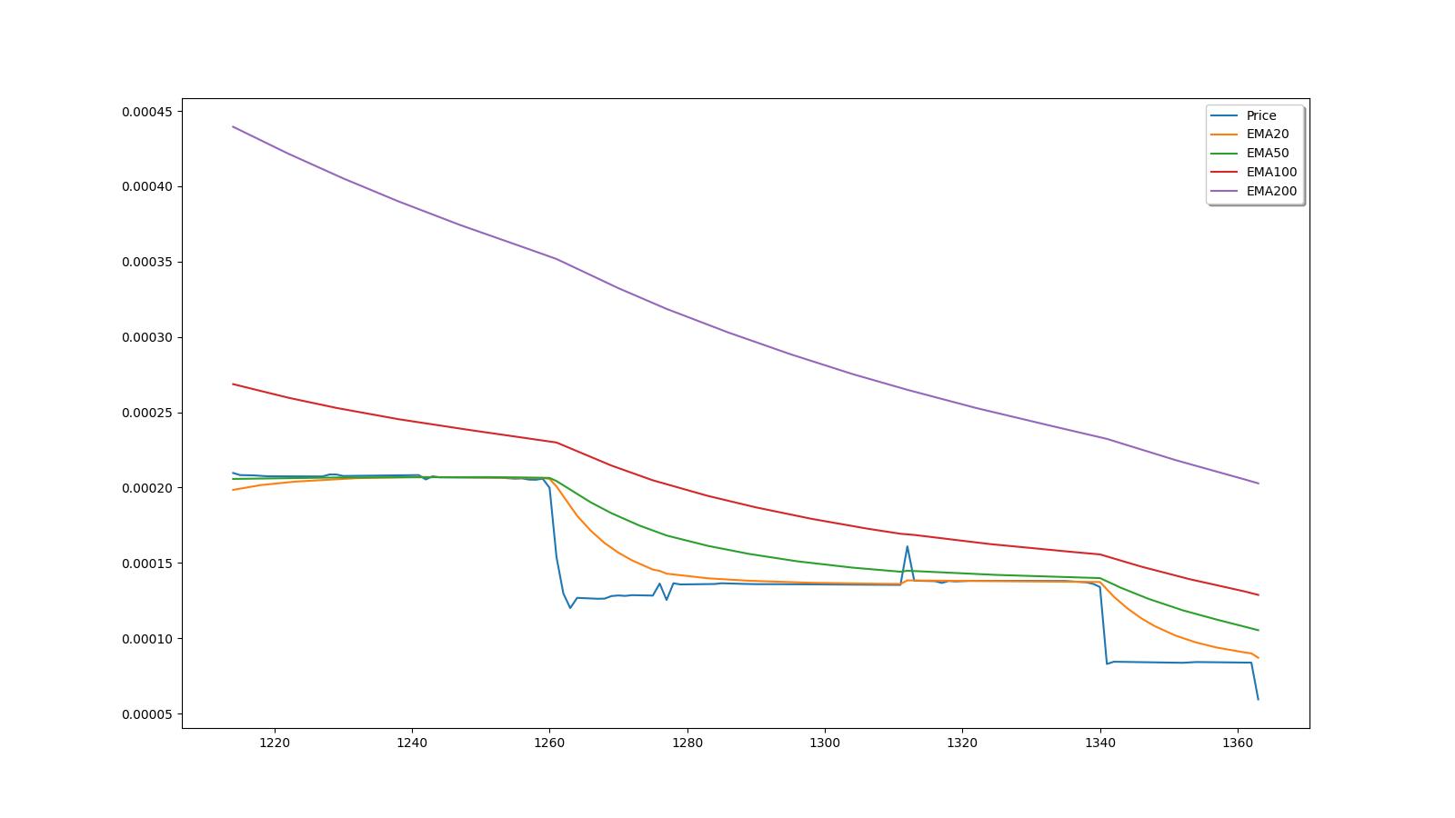 Secretum Exponential Moving Averages