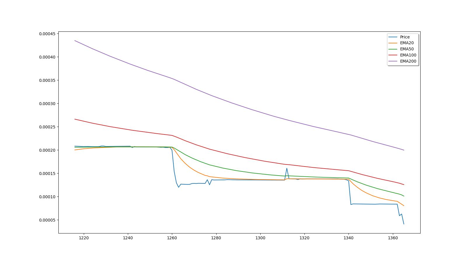 Secretum Exponential Moving Averages