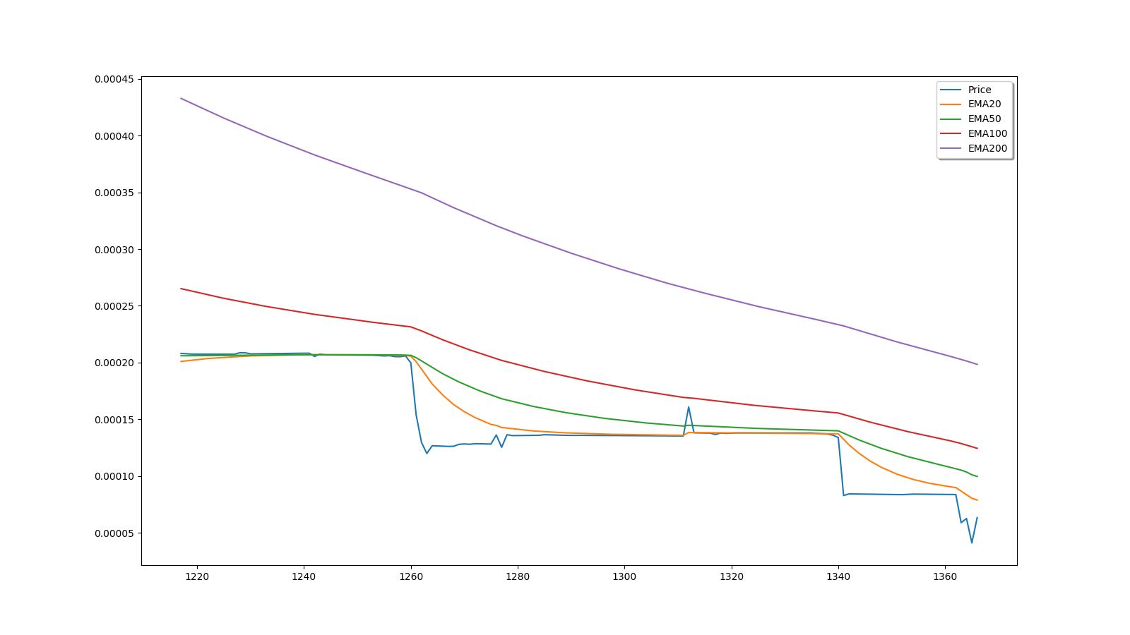 Secretum Exponential Moving Averages