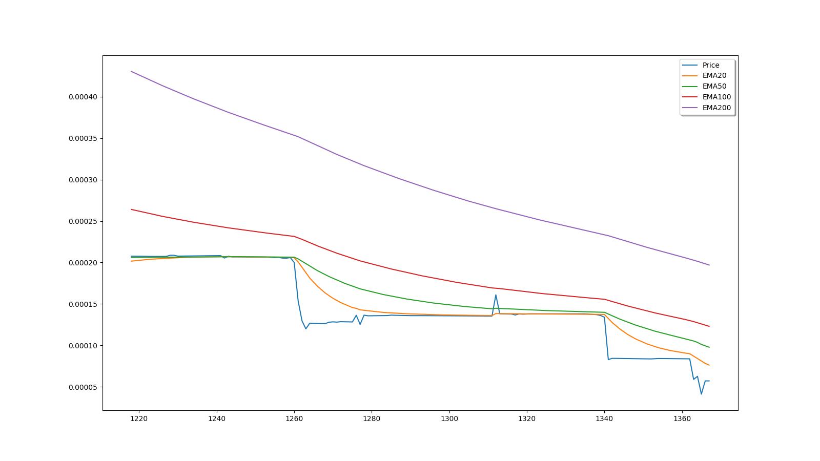Secretum Exponential Moving Averages