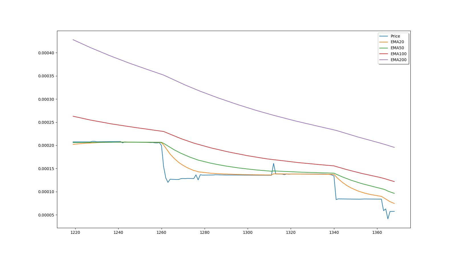 Secretum Exponential Moving Averages