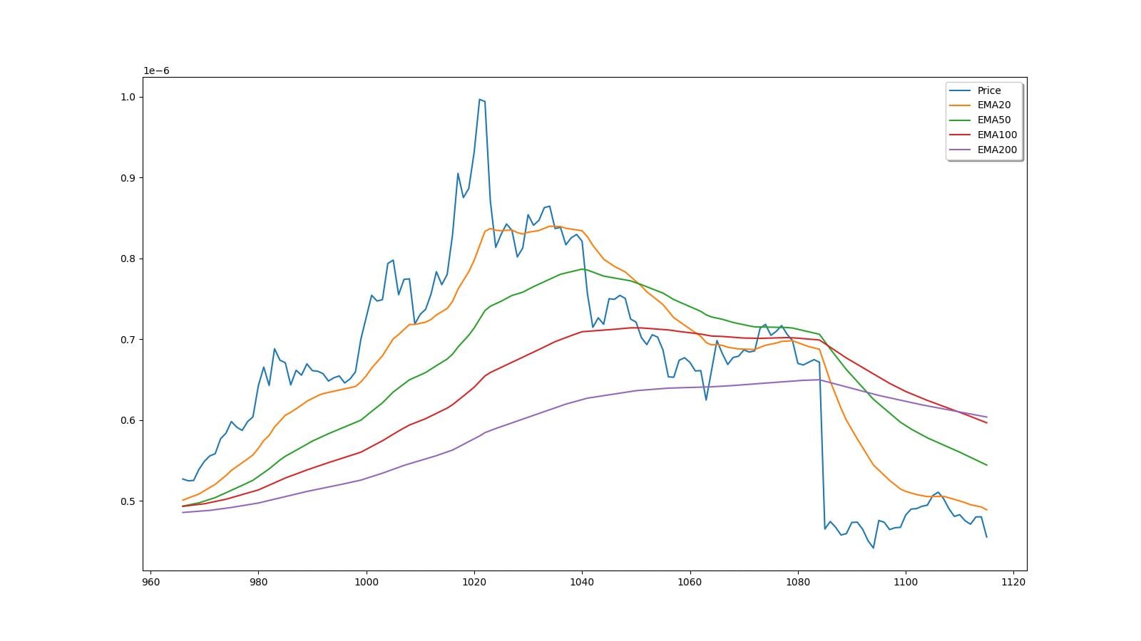 SecretWorld Exponential Moving Averages
