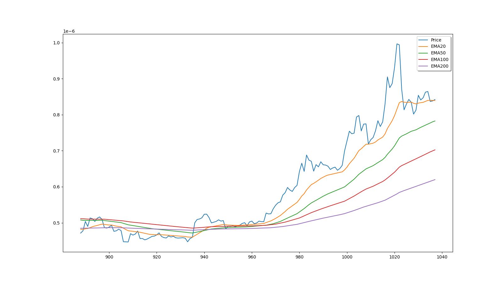 SecretWorld Exponential Moving Averages