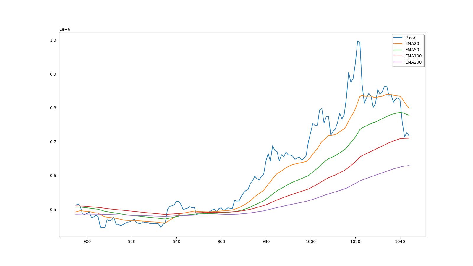 SecretWorld Exponential Moving Averages