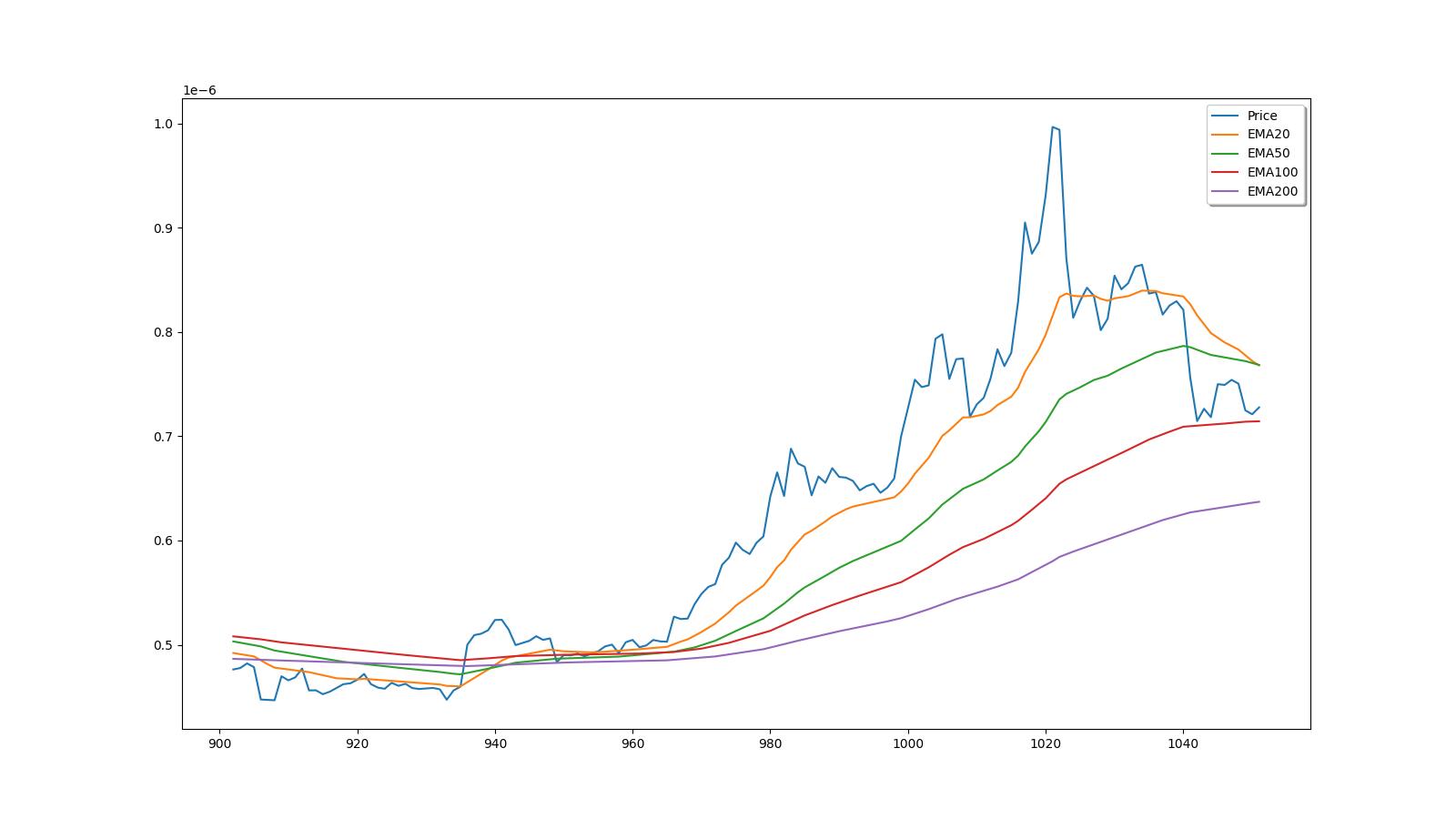 SecretWorld Exponential Moving Averages