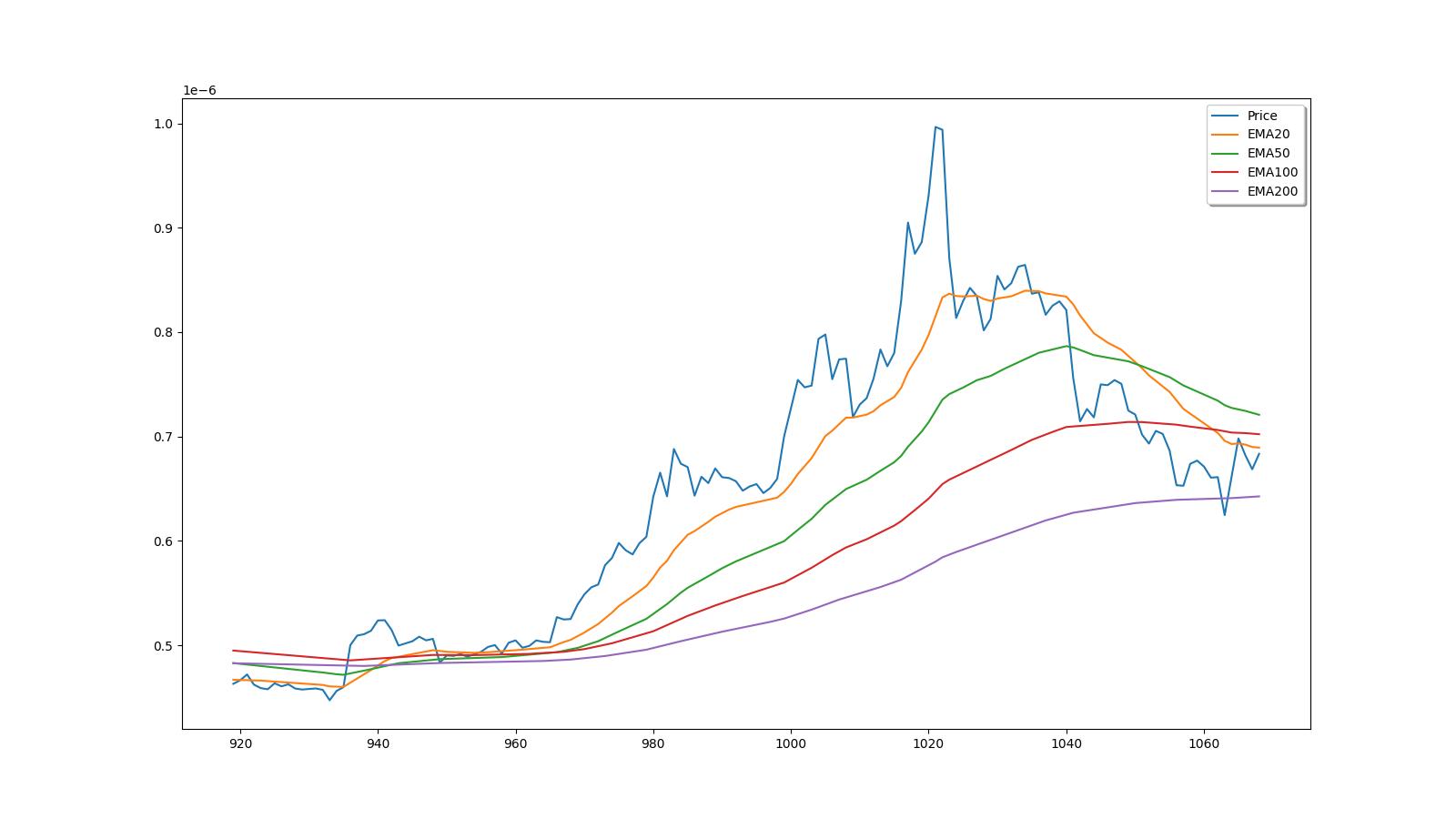 SecretWorld Exponential Moving Averages