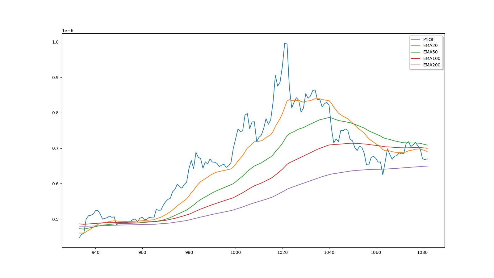 SecretWorld Exponential Moving Averages