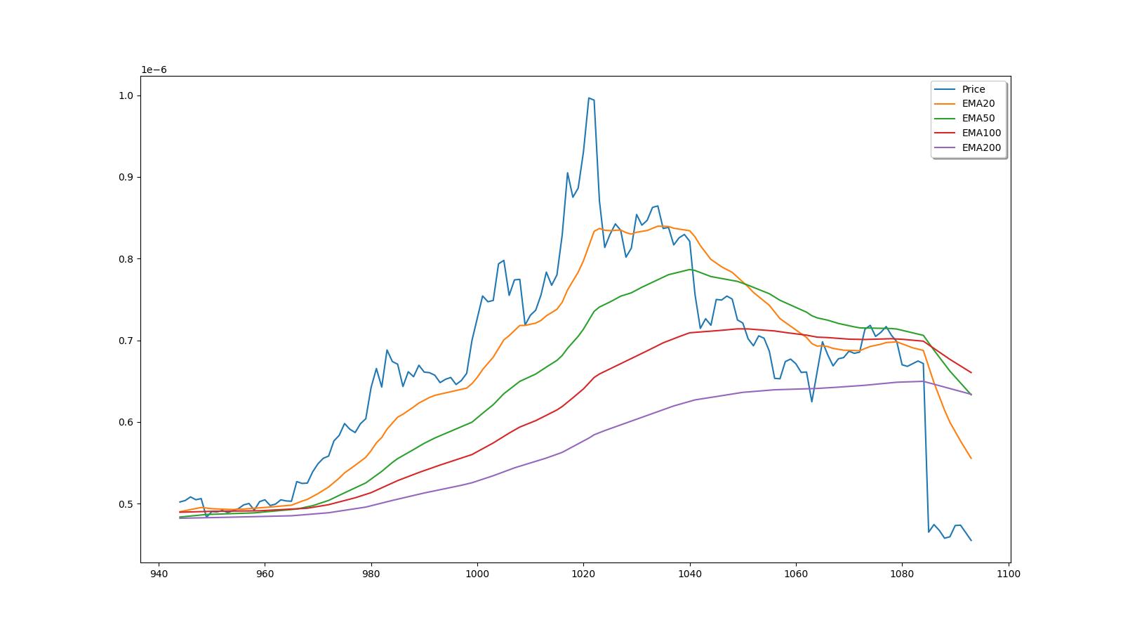SecretWorld Exponential Moving Averages