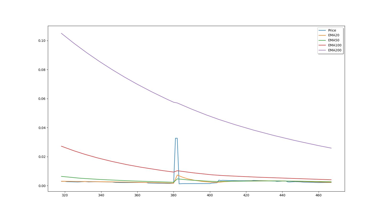 SECTBOT Exponential Moving Averages