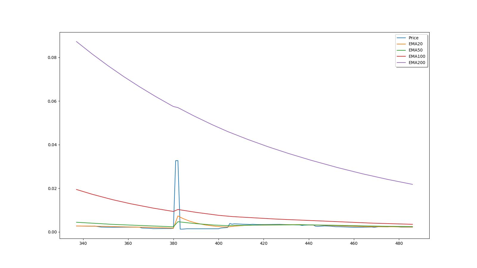 SECTBOT Exponential Moving Averages