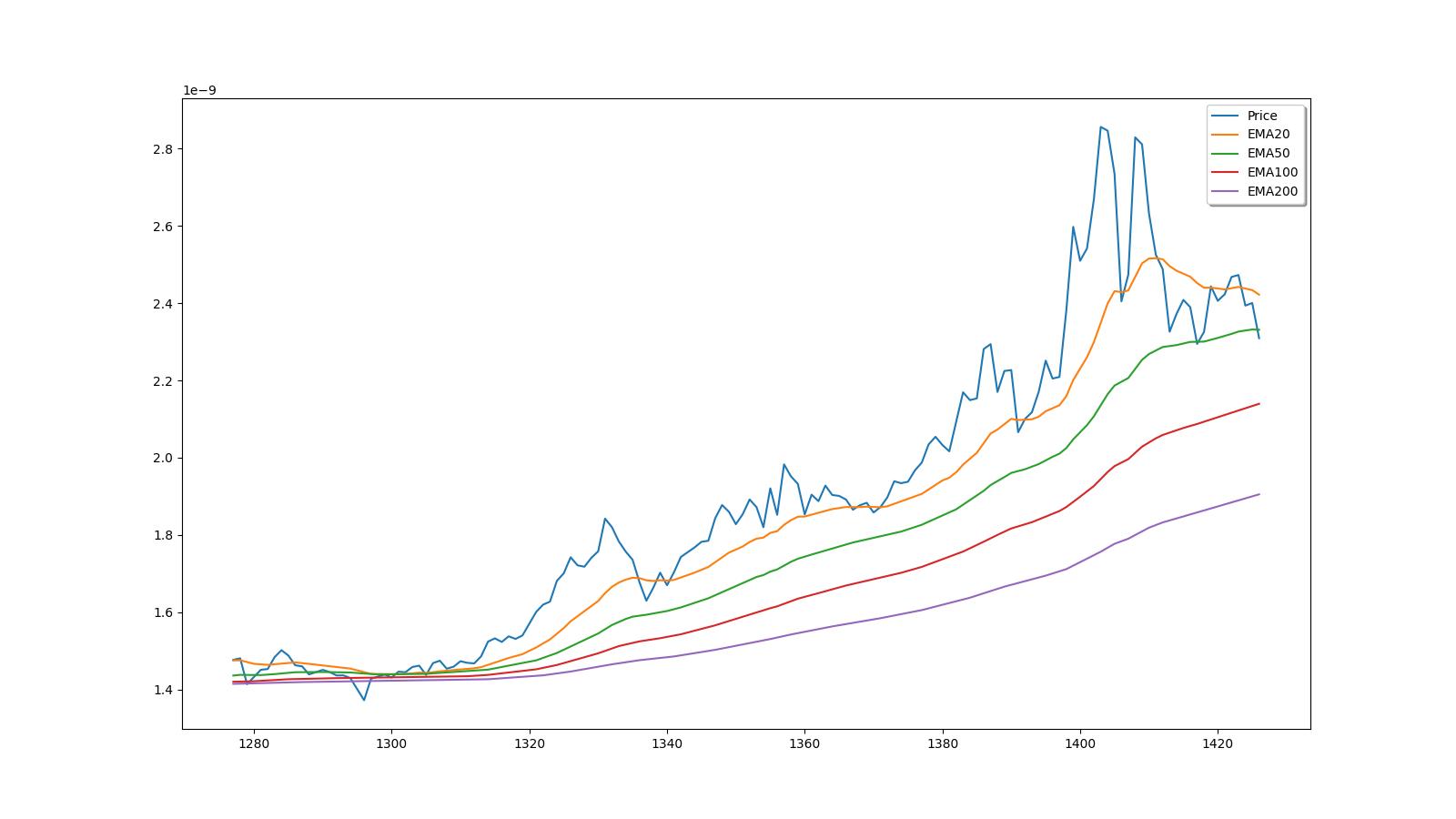 Secured MoonRat Token Exponential Moving Averages
