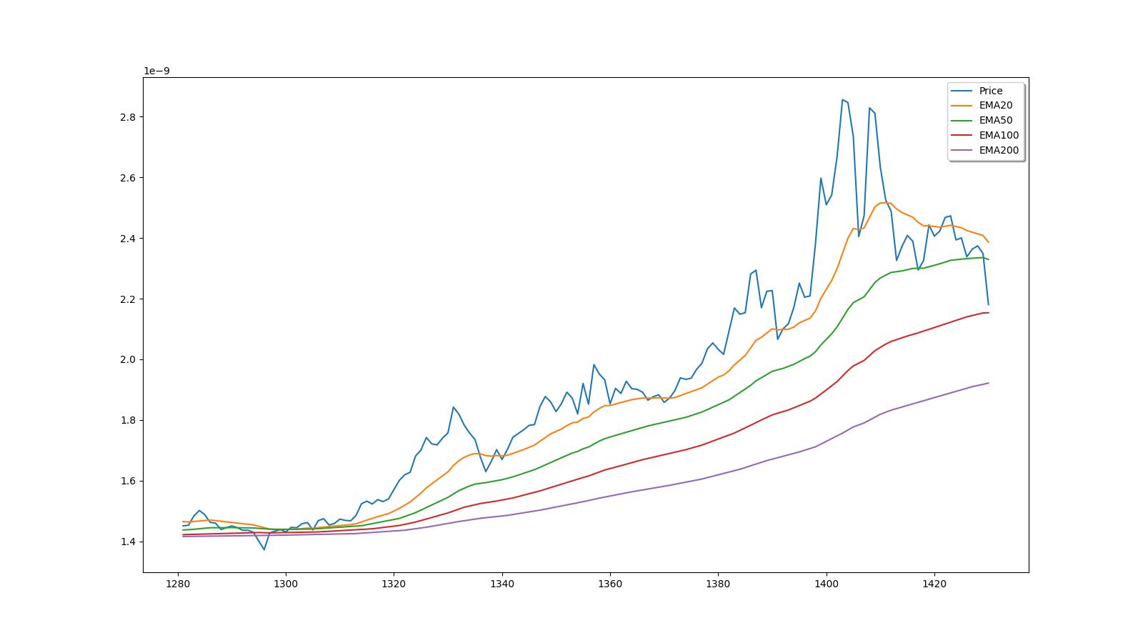 Secured MoonRat Token Exponential Moving Averages