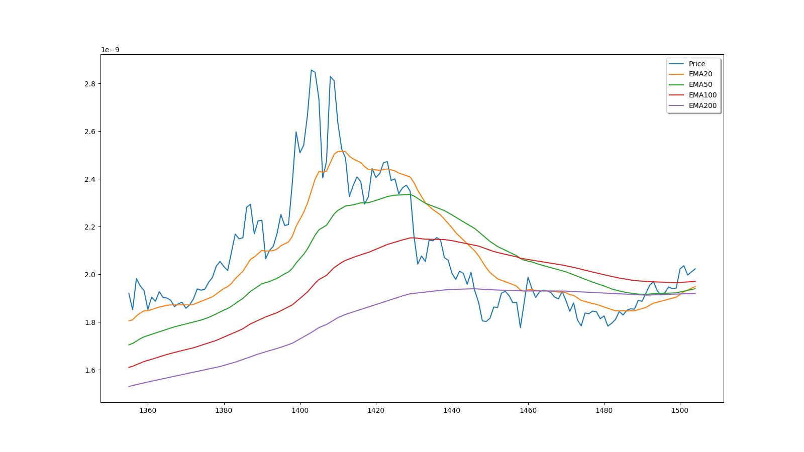 Secured MoonRat Token Exponential Moving Averages