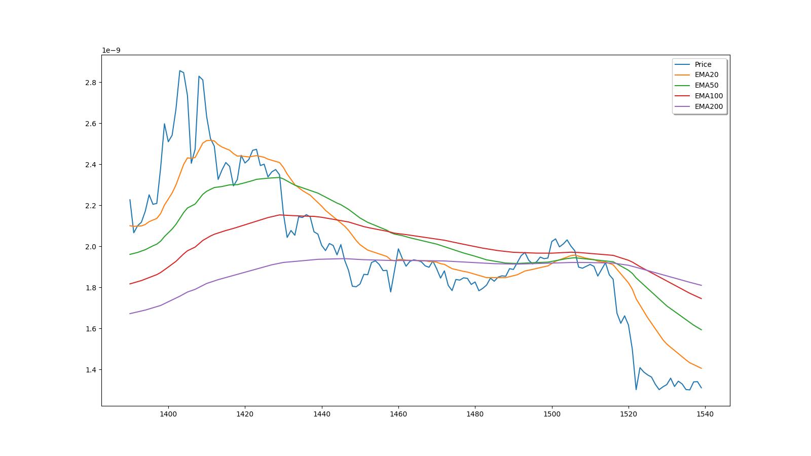 Secured MoonRat Token Exponential Moving Averages