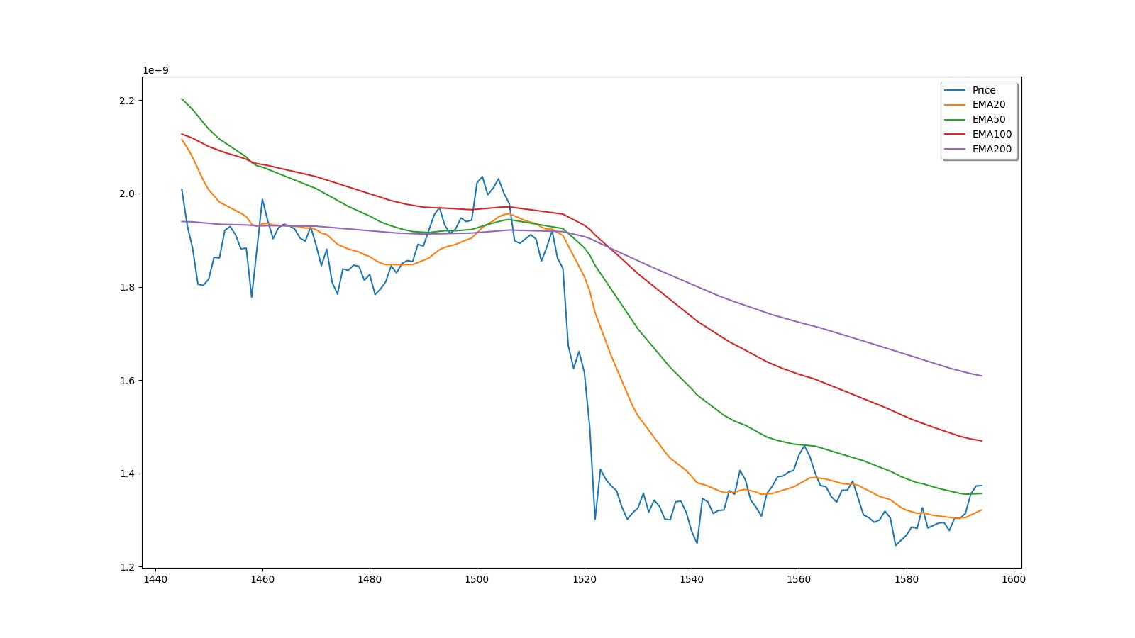 Secured MoonRat Token Exponential Moving Averages