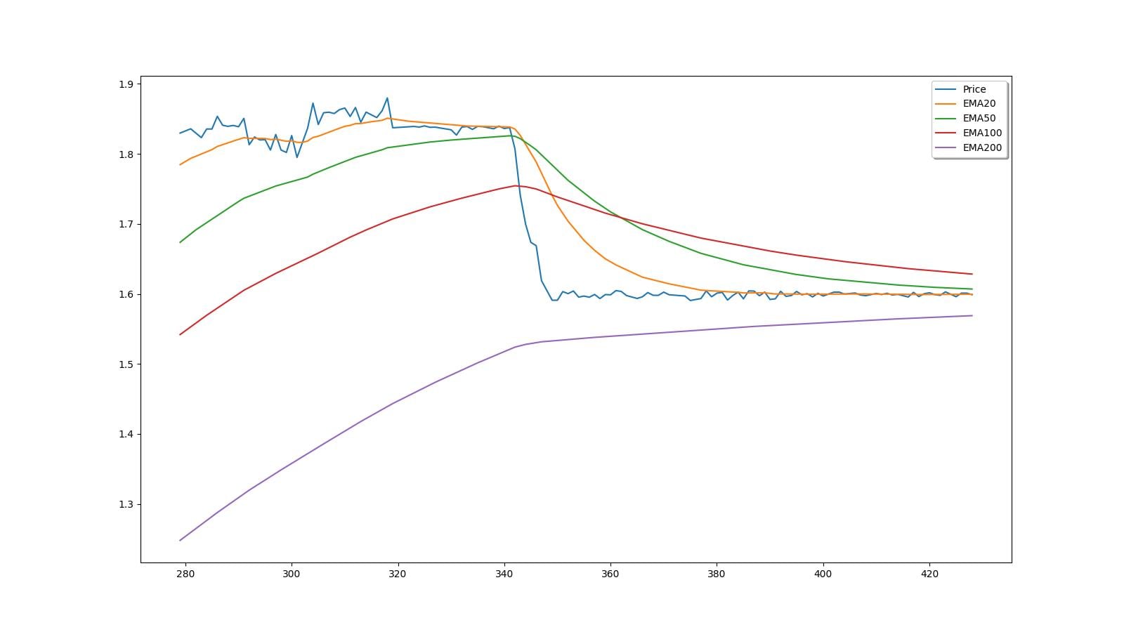 STO Operating System Exponential Moving Averages