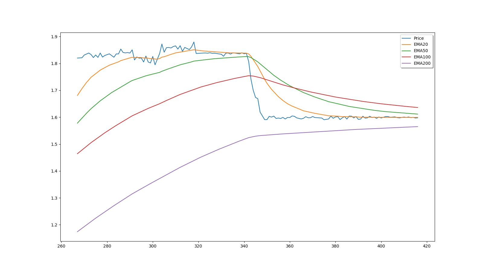 STO Operating System Exponential Moving Averages