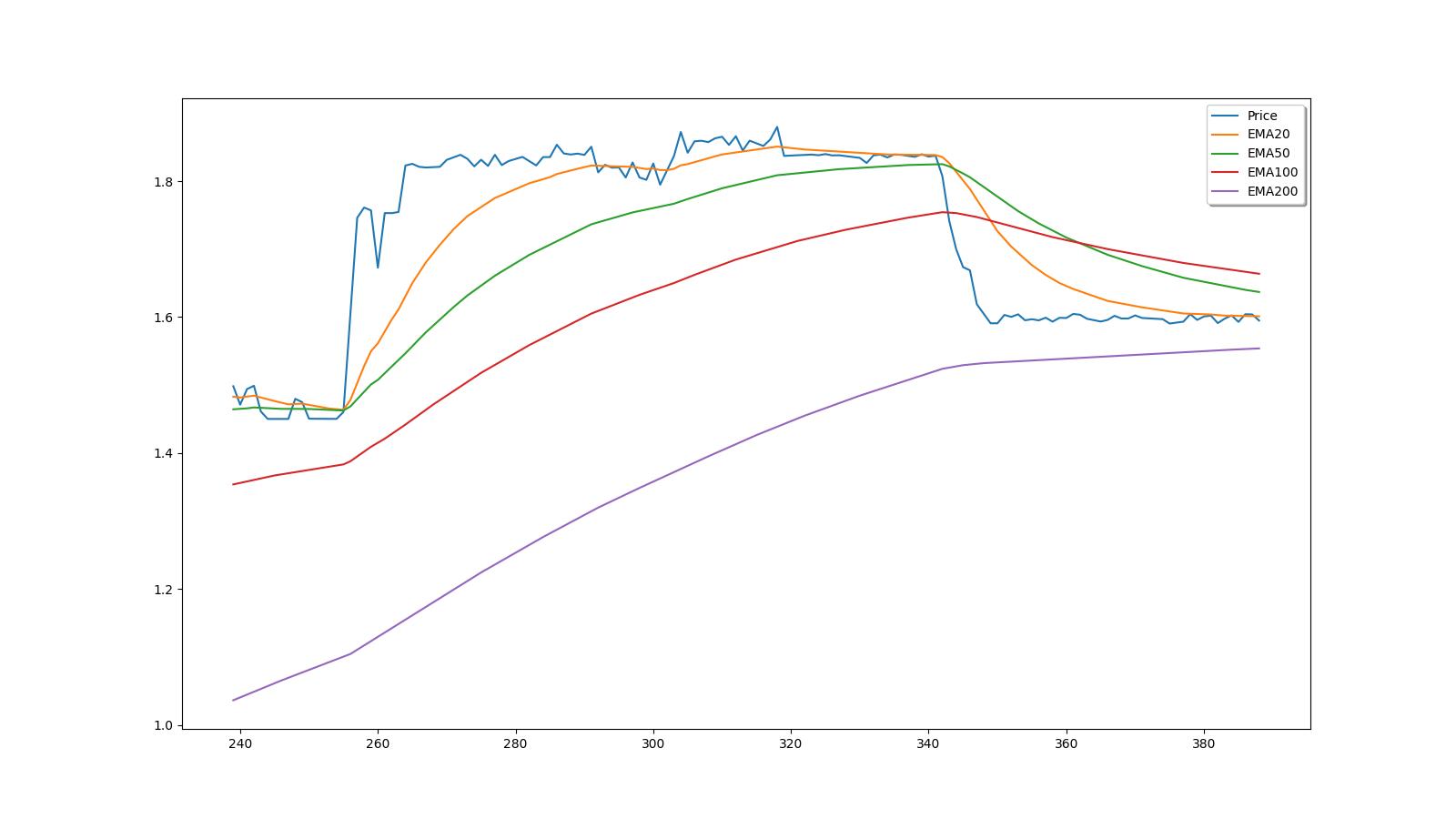 STO Operating System Exponential Moving Averages
