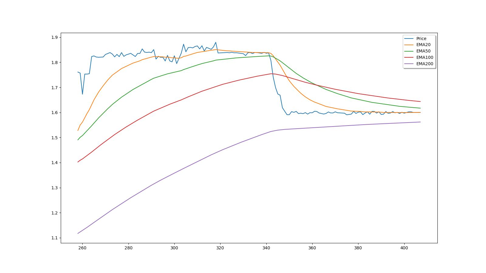 STO Operating System Exponential Moving Averages