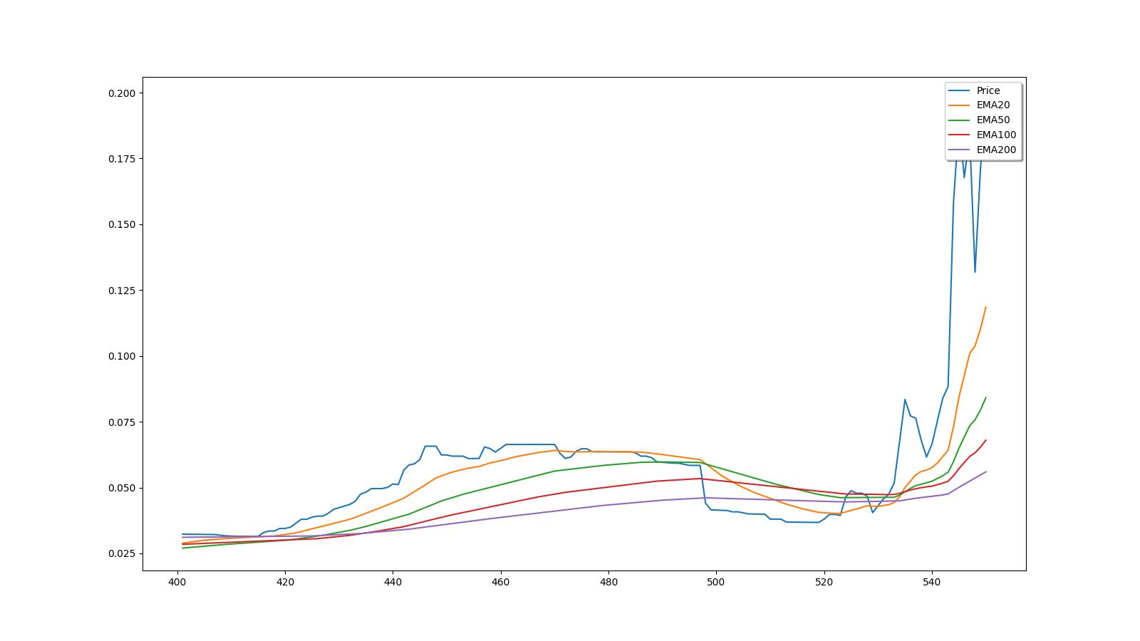 SEDA Exponential Moving Averages
