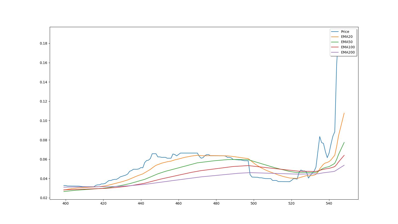 SEDA Exponential Moving Averages