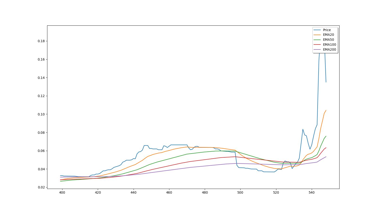 SEDA Exponential Moving Averages