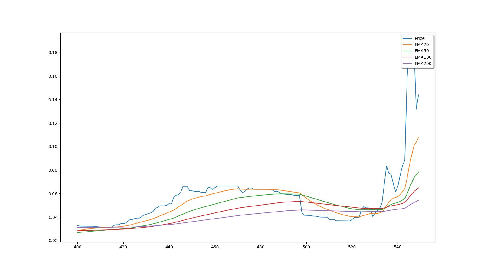 SEDA Exponential Moving Averages