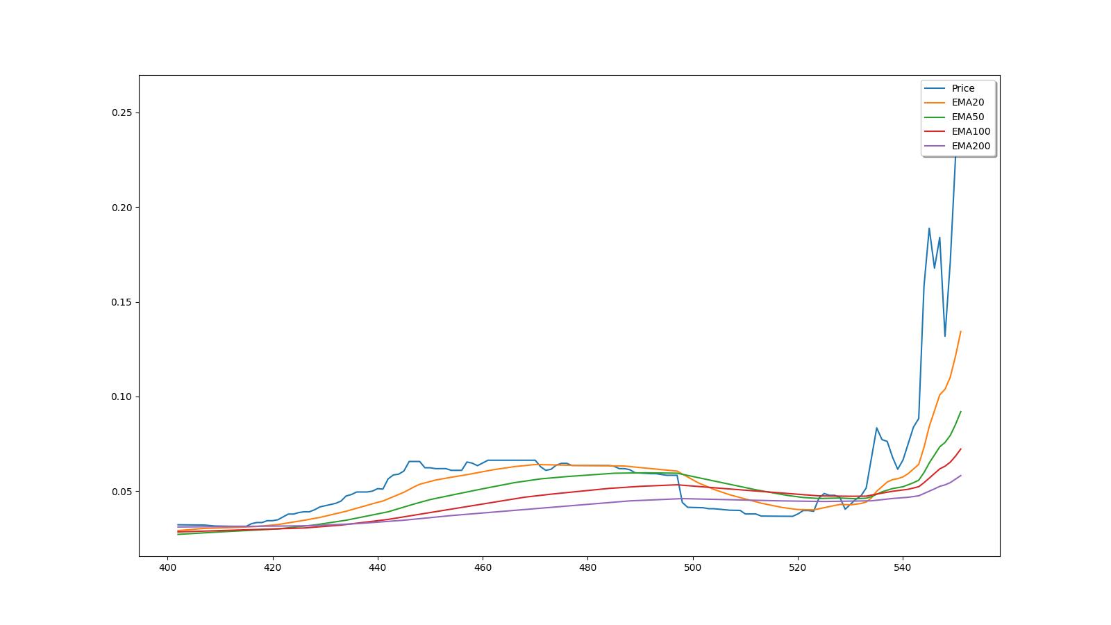 SEDA Exponential Moving Averages