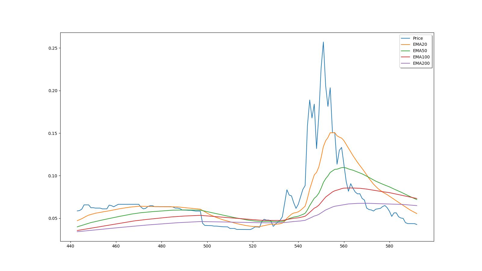 SEDA Exponential Moving Averages