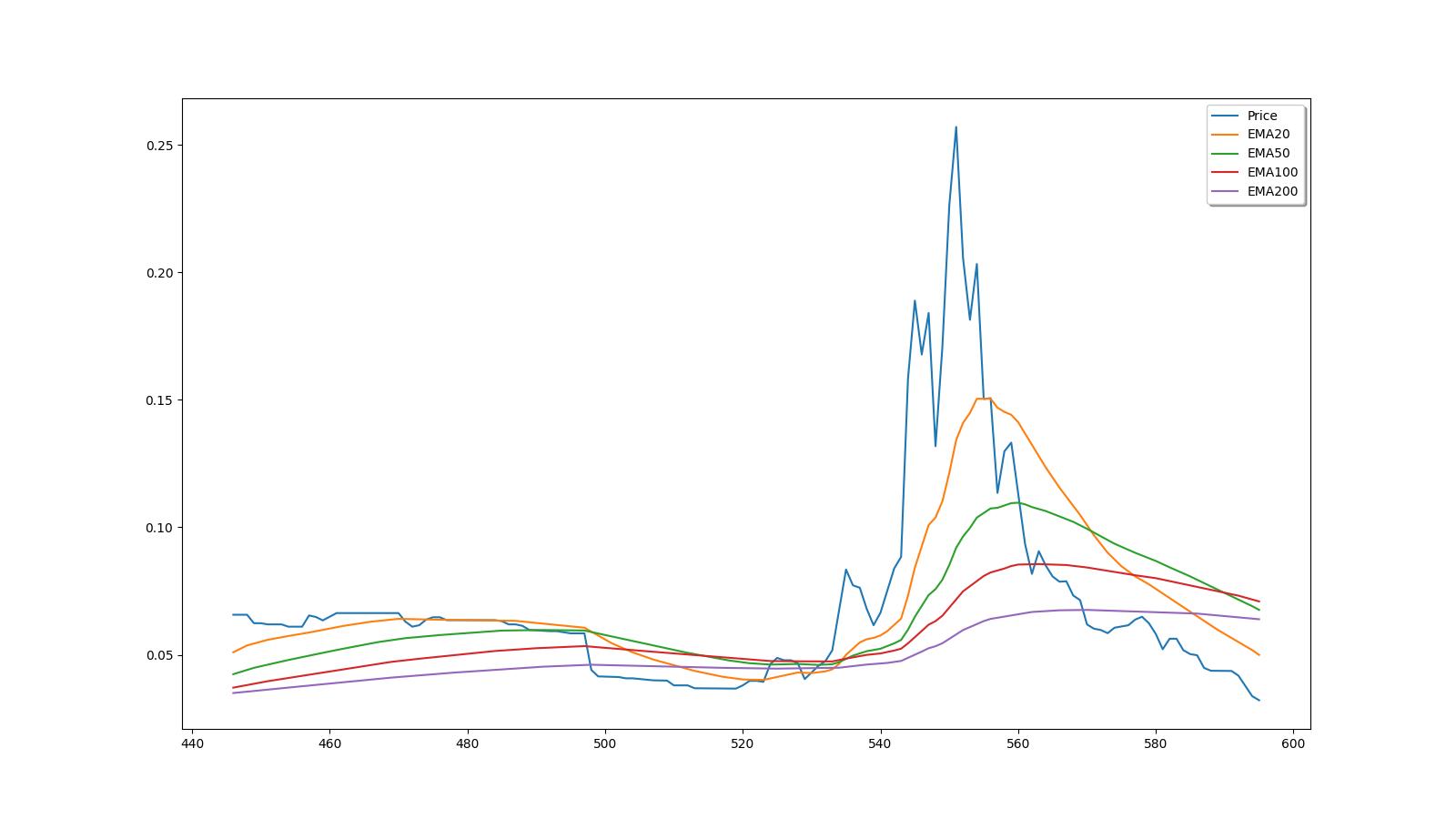 SEDA Exponential Moving Averages