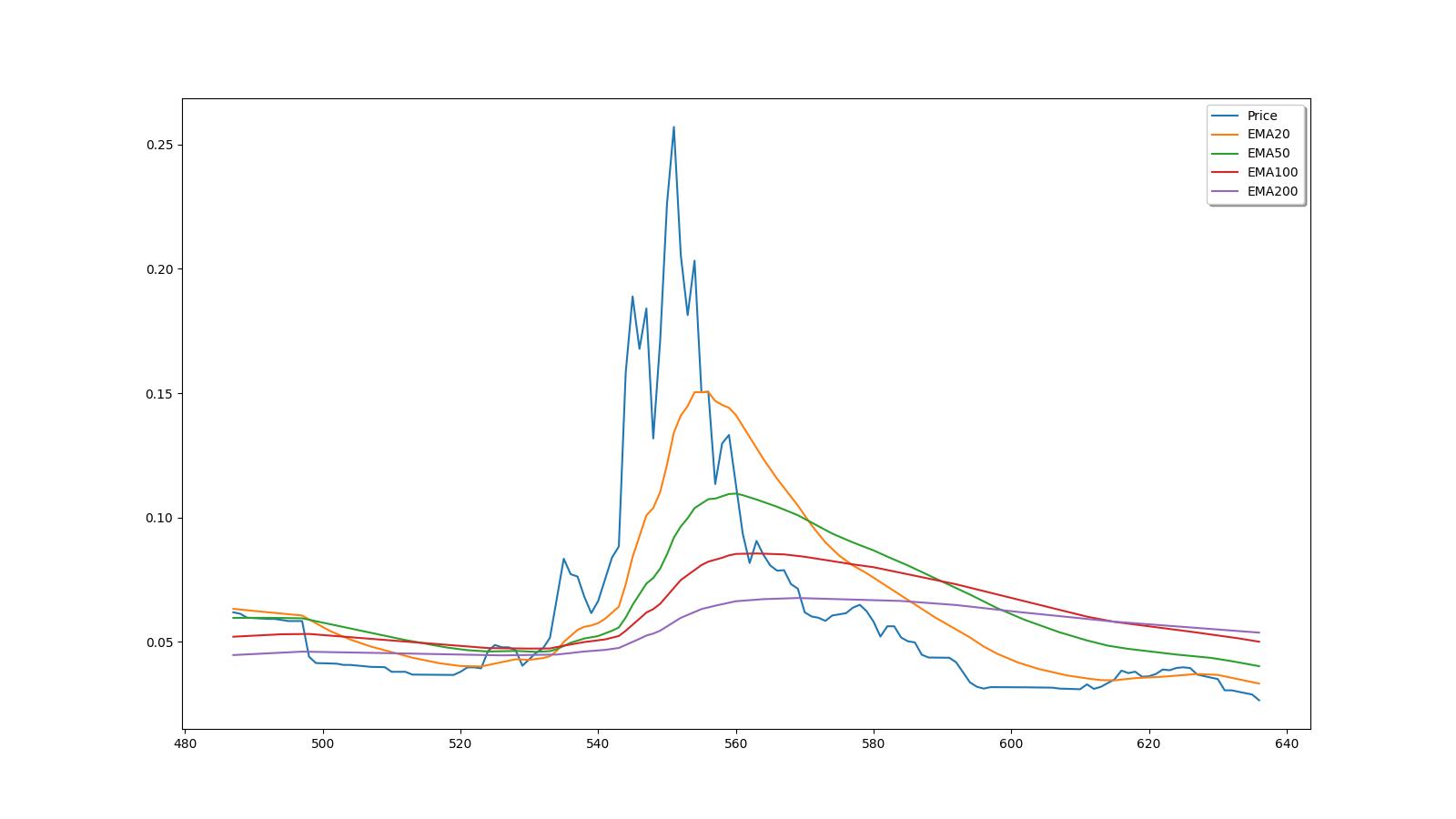 SEDA Exponential Moving Averages