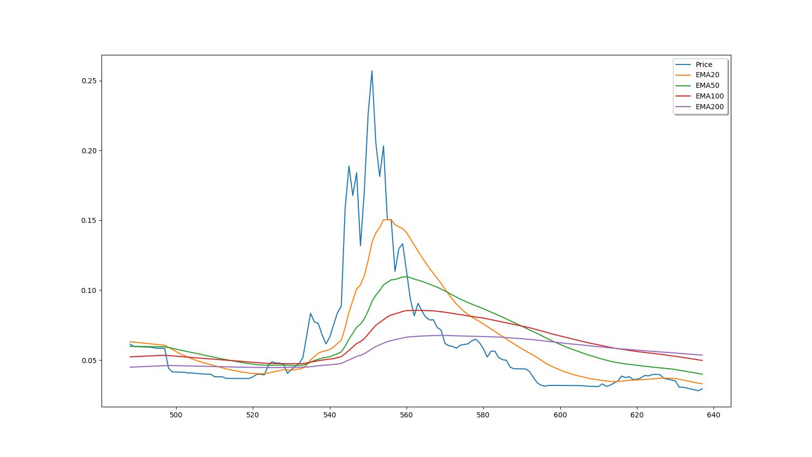 SEDA Exponential Moving Averages