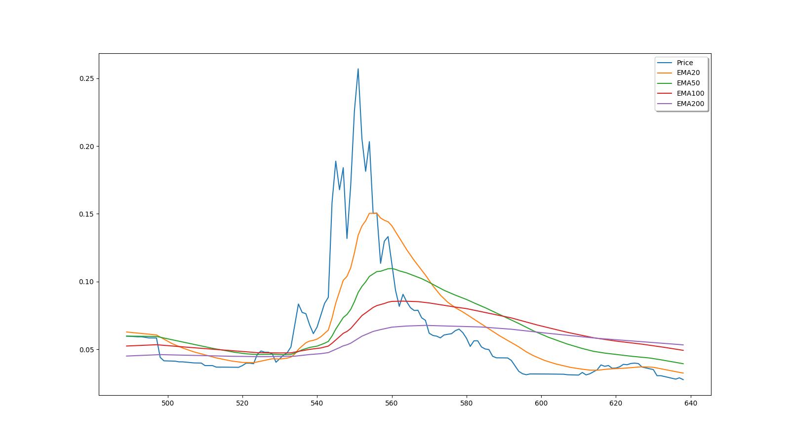 SEDA Exponential Moving Averages
