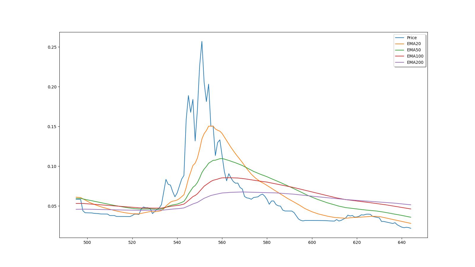 SEDA Exponential Moving Averages