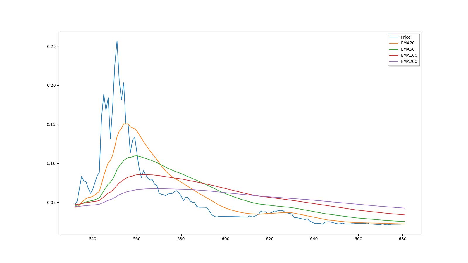 SEDA Exponential Moving Averages