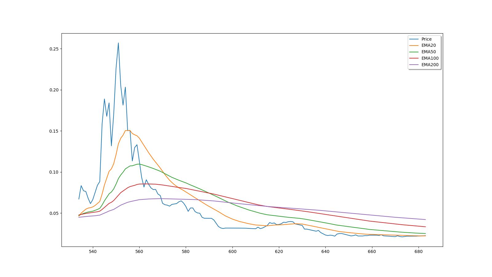 SEDA Exponential Moving Averages