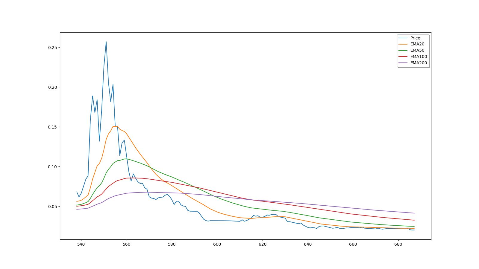 SEDA Exponential Moving Averages