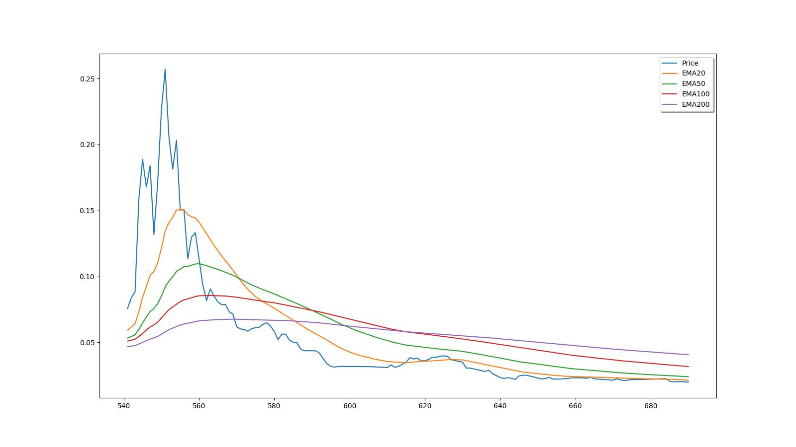 SEDA Exponential Moving Averages