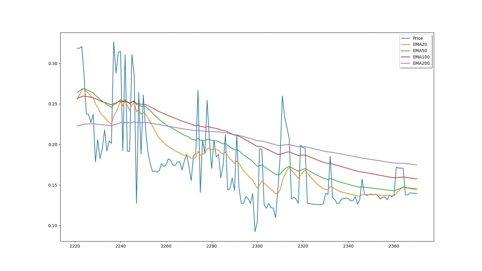 SEDO POW TOKEN Exponential Moving Averages