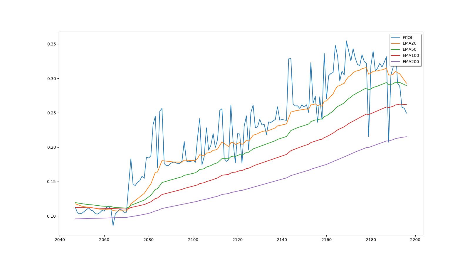 SEDO POW TOKEN Exponential Moving Averages