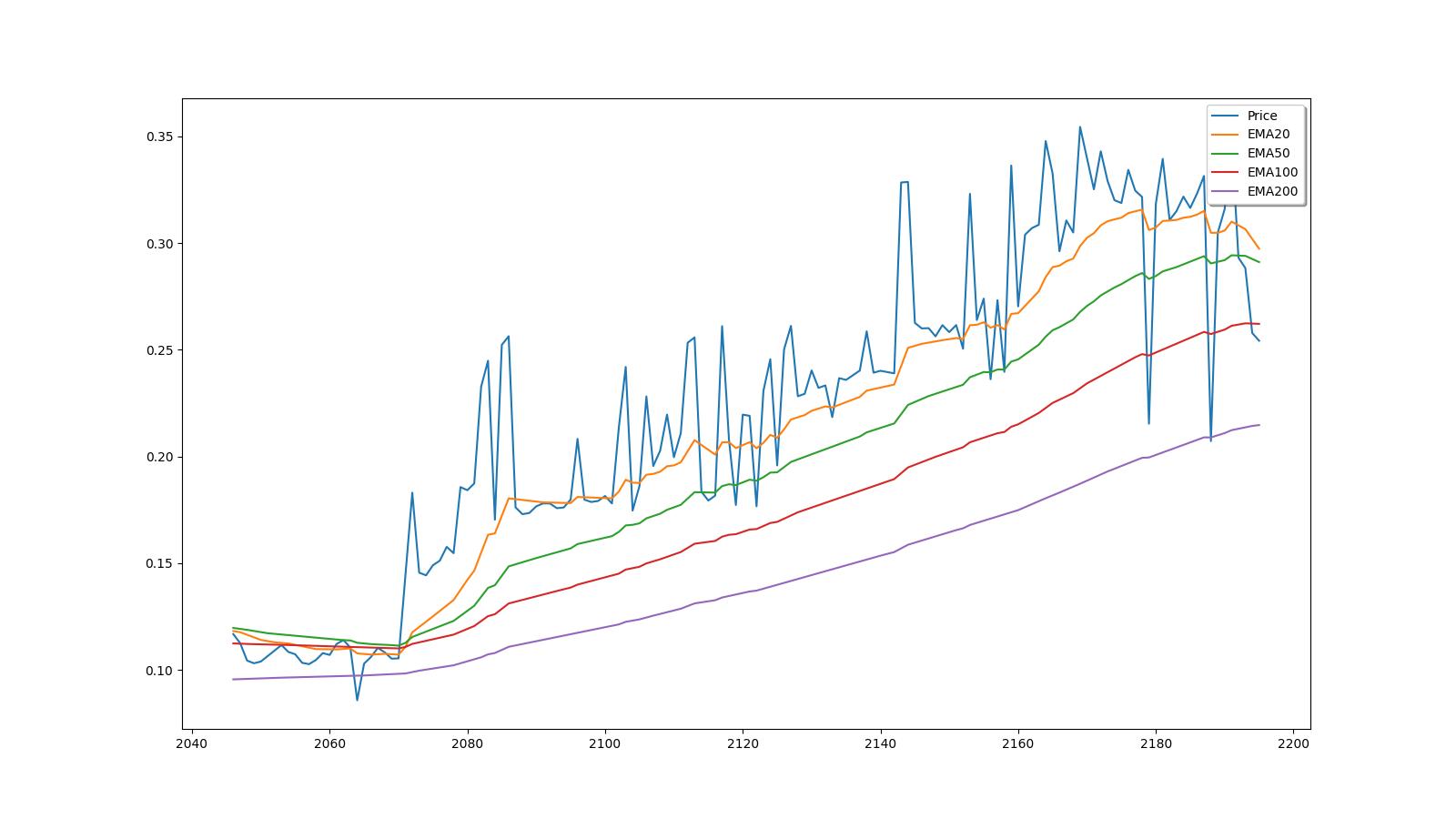 SEDO POW TOKEN Exponential Moving Averages