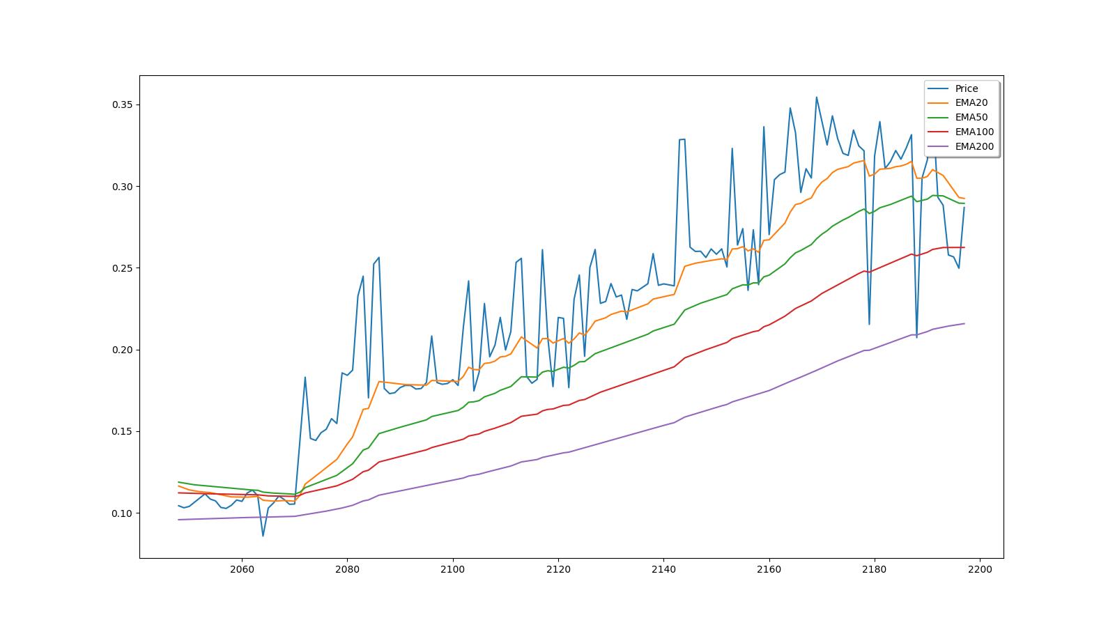 SEDO POW TOKEN Exponential Moving Averages