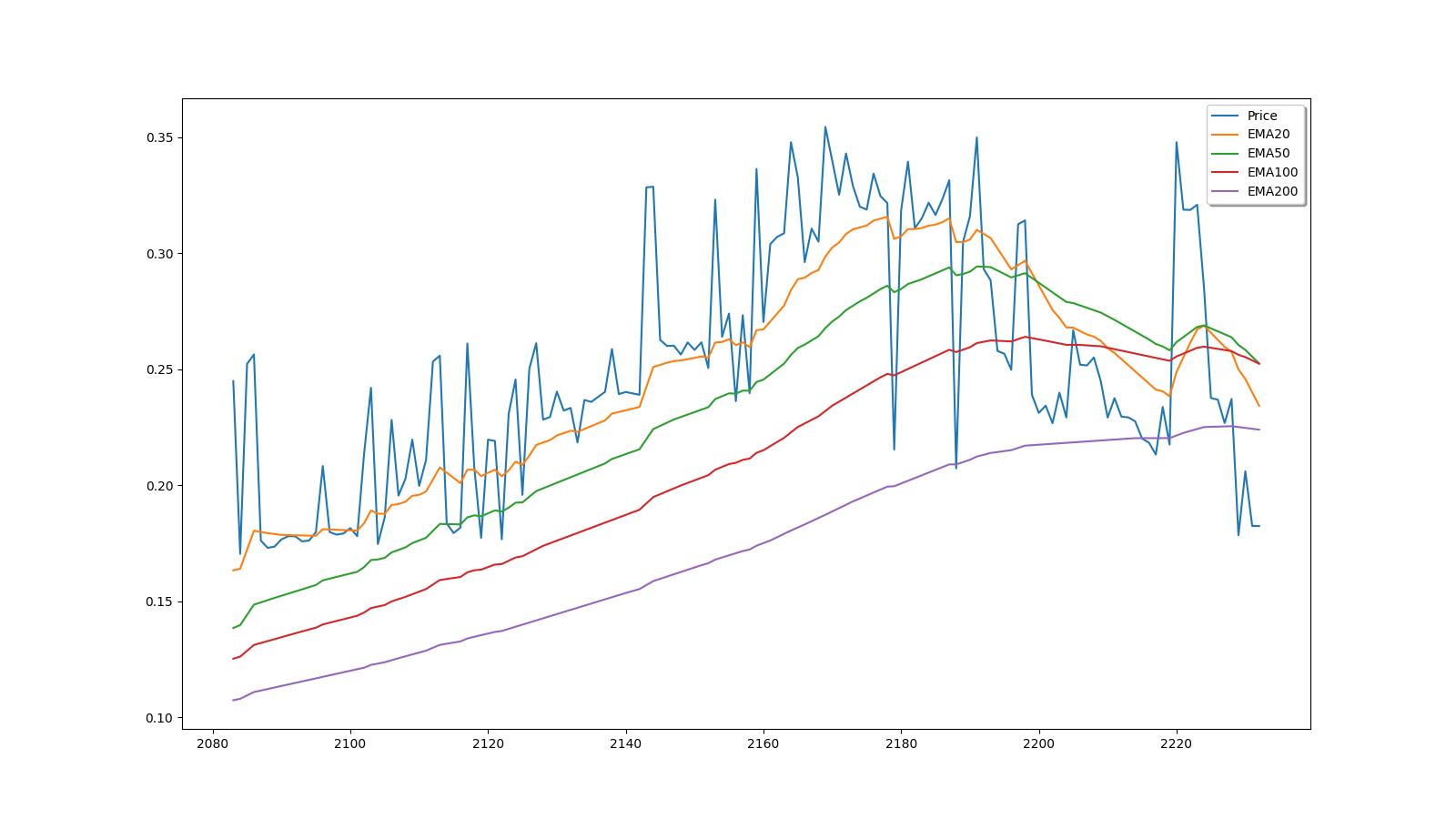 SEDO POW TOKEN Exponential Moving Averages