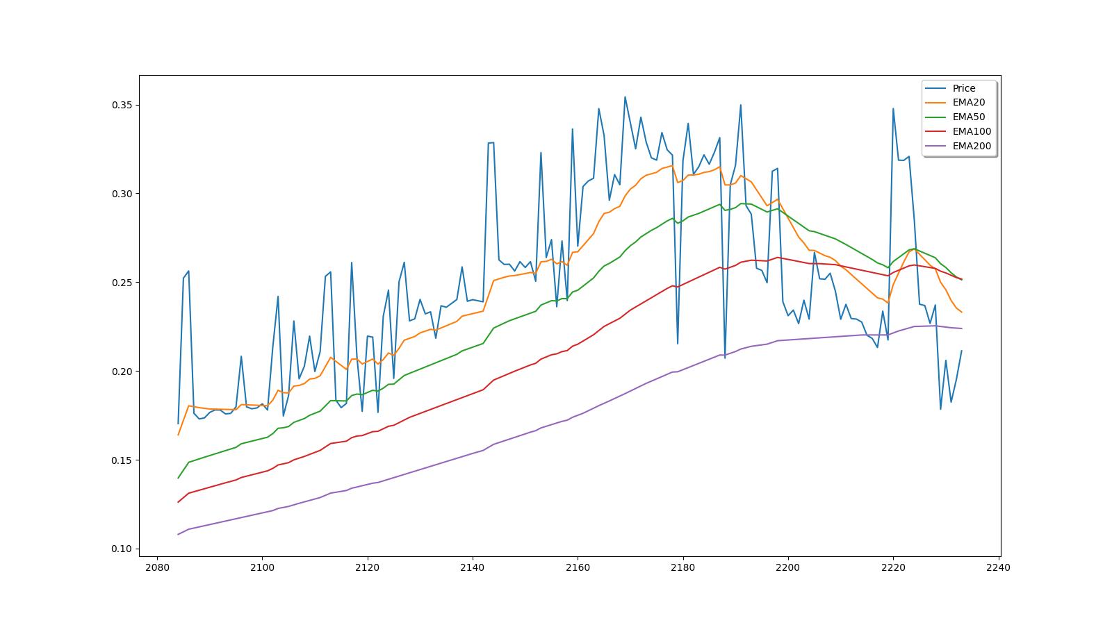 SEDO POW TOKEN Exponential Moving Averages