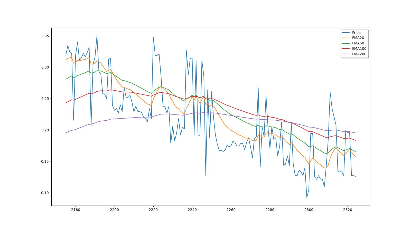 SEDO POW TOKEN Exponential Moving Averages
