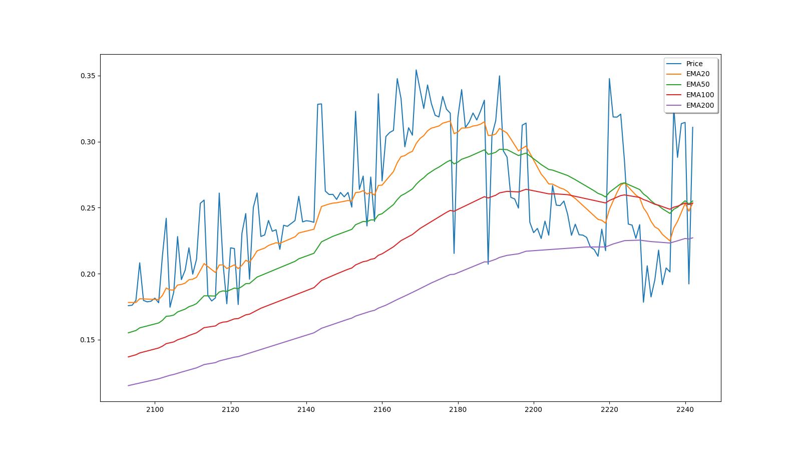 SEDO POW TOKEN Exponential Moving Averages