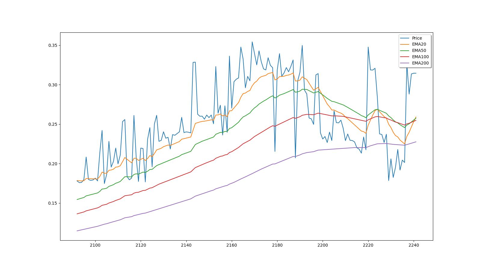 SEDO POW TOKEN Exponential Moving Averages