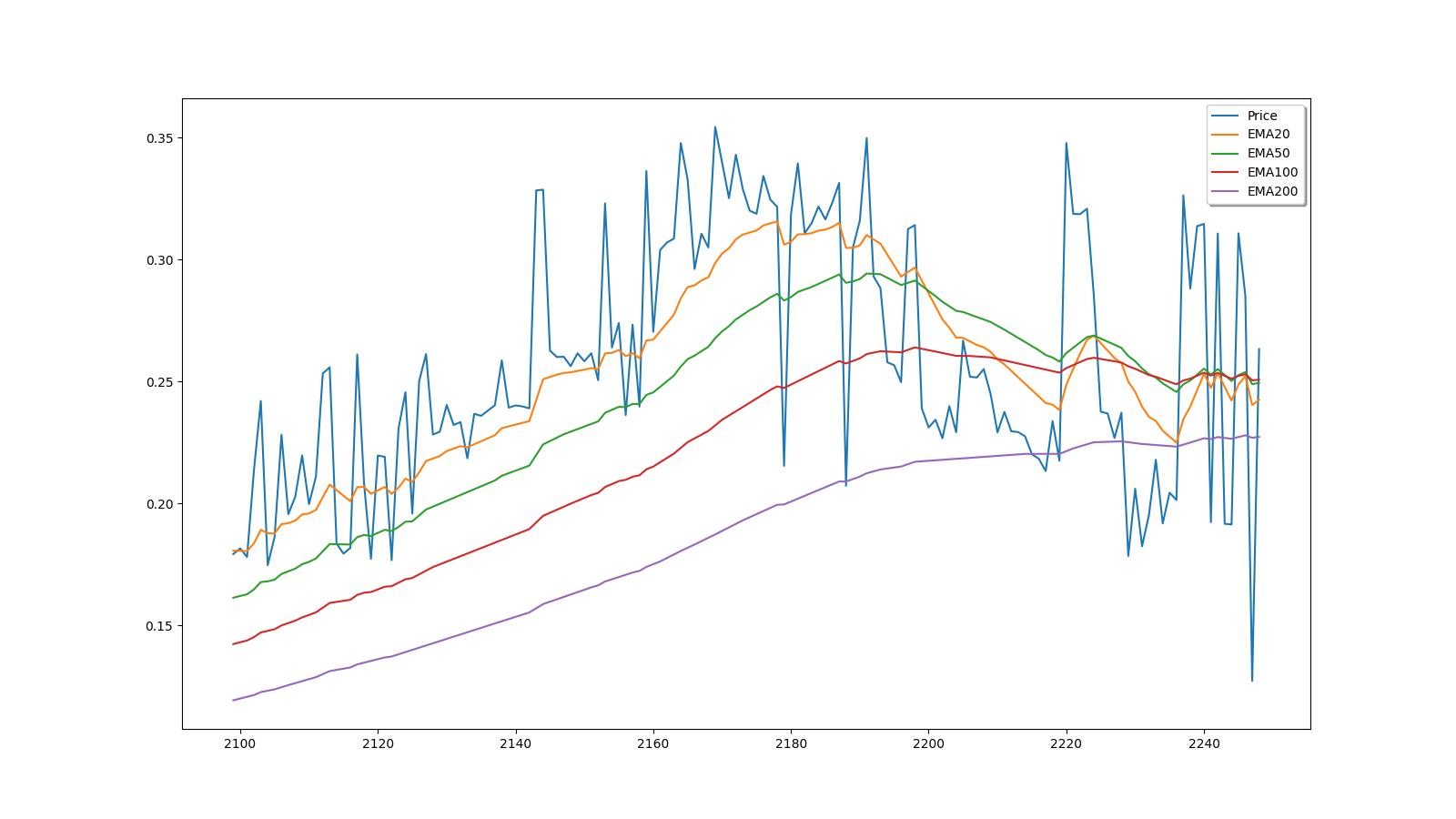 SEDO POW TOKEN Exponential Moving Averages